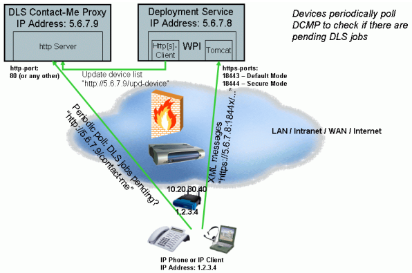 Remote Administration via DLS within NAT environments (DCMP) - Unify ...