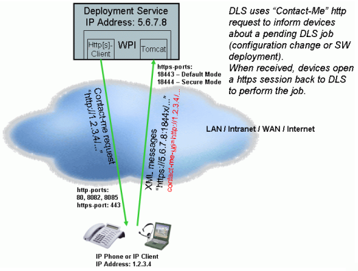 Remote Administration via DLS within NAT environments (DCMP) - Unify ...