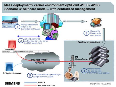 XML deployment scenario overview - Unify OpenScape Experts Wiki