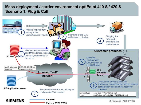 XML deployment scenario overview - Unify OpenScape Experts Wiki